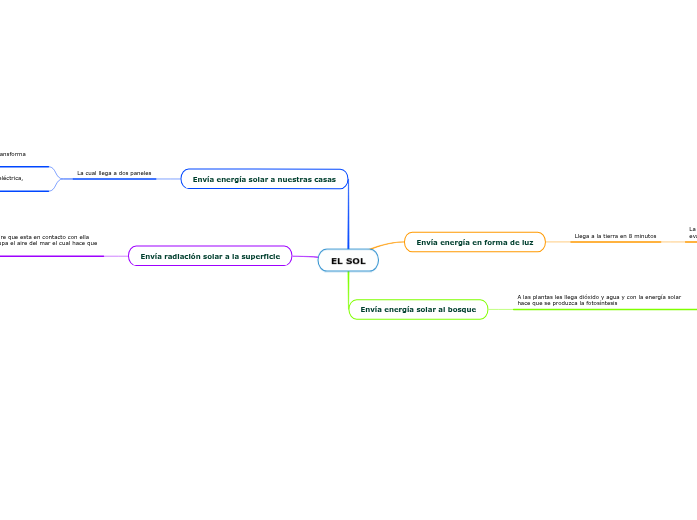 EL SOL - Mind Map